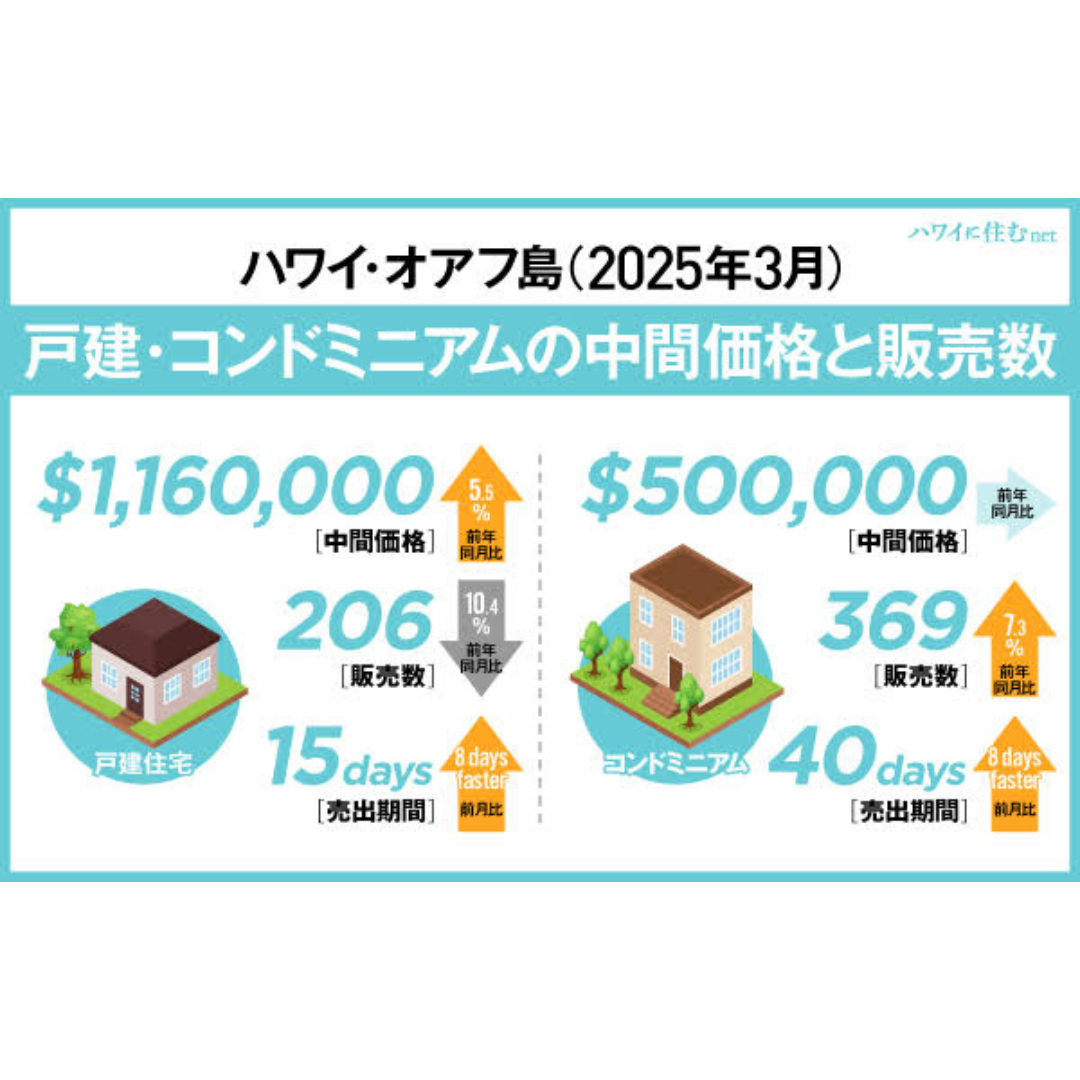 【2025年3月】ハワイ不動産レポート 戸建ては下がり、コンドミニアムは上がる複雑な市況で四半期を終了